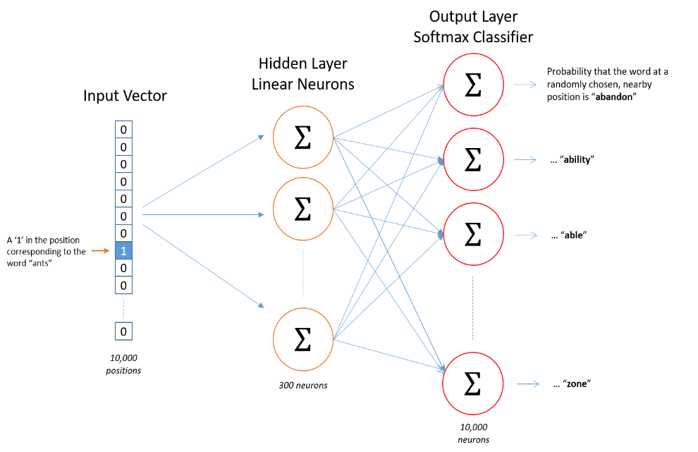  Tensorflow Word2Vec Sun Wenqi s Blog
